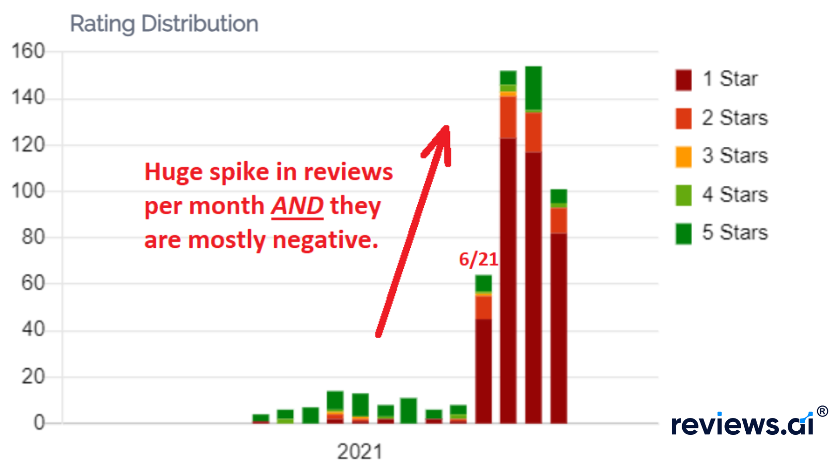 How neglecting review data messed up America's breakfast - reviews.ai