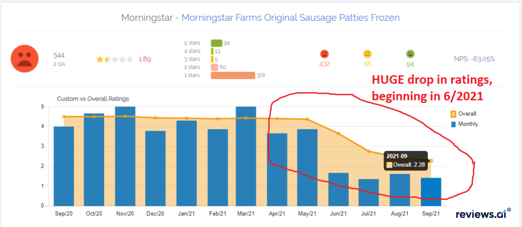 How neglecting review data messed up America's breakfast - reviews.ai